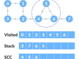 Strongly Connected Components